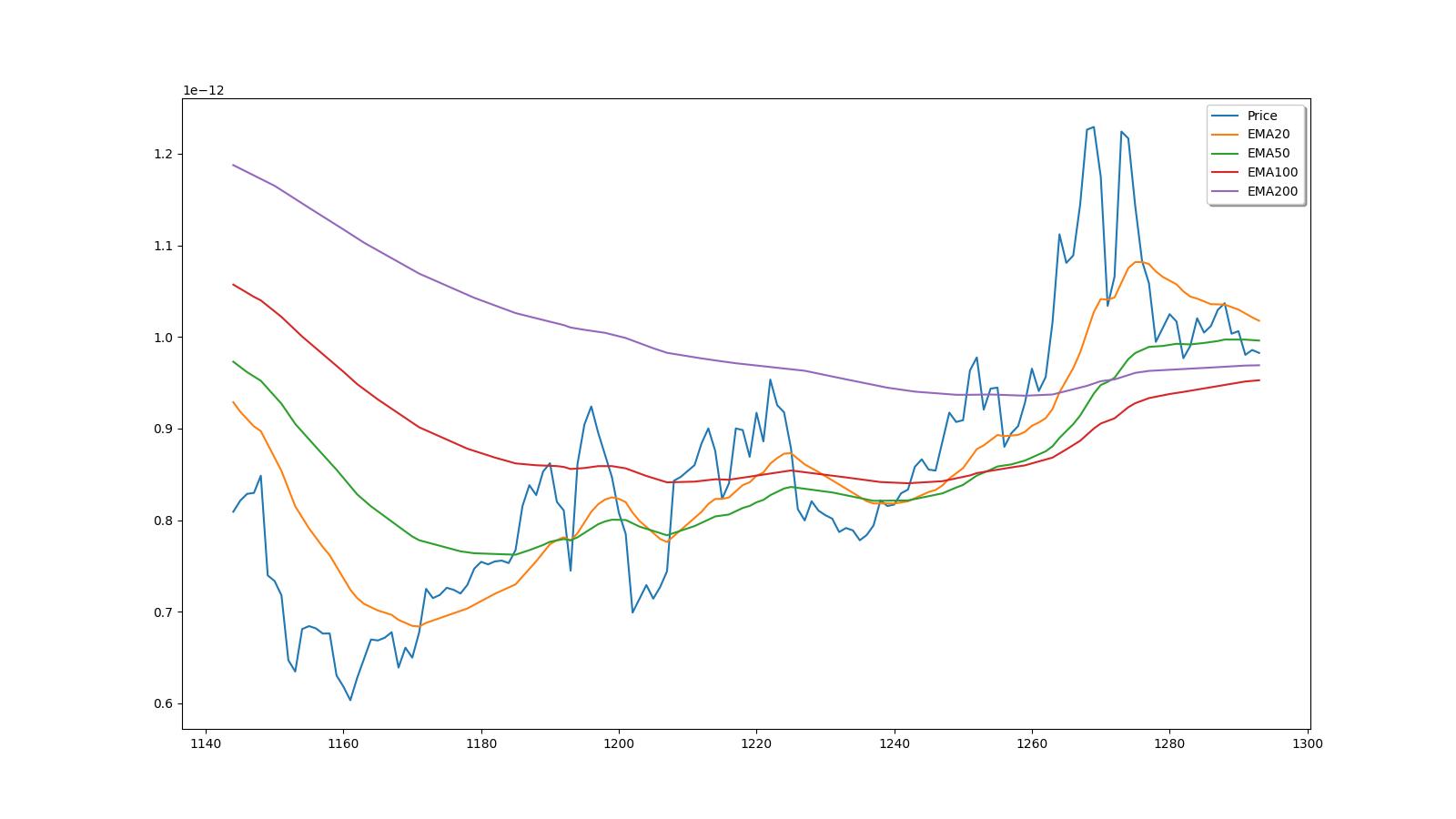 Golden Doge Exponential Moving Averages