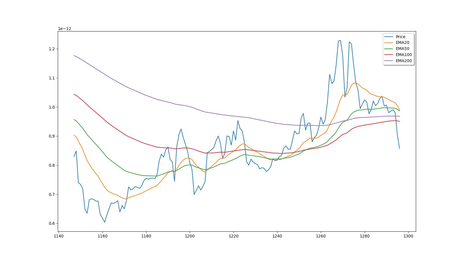 Golden Doge Exponential Moving Averages