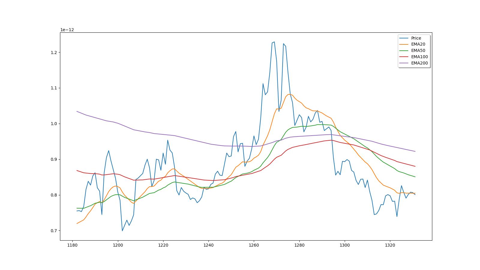 Golden Doge Exponential Moving Averages