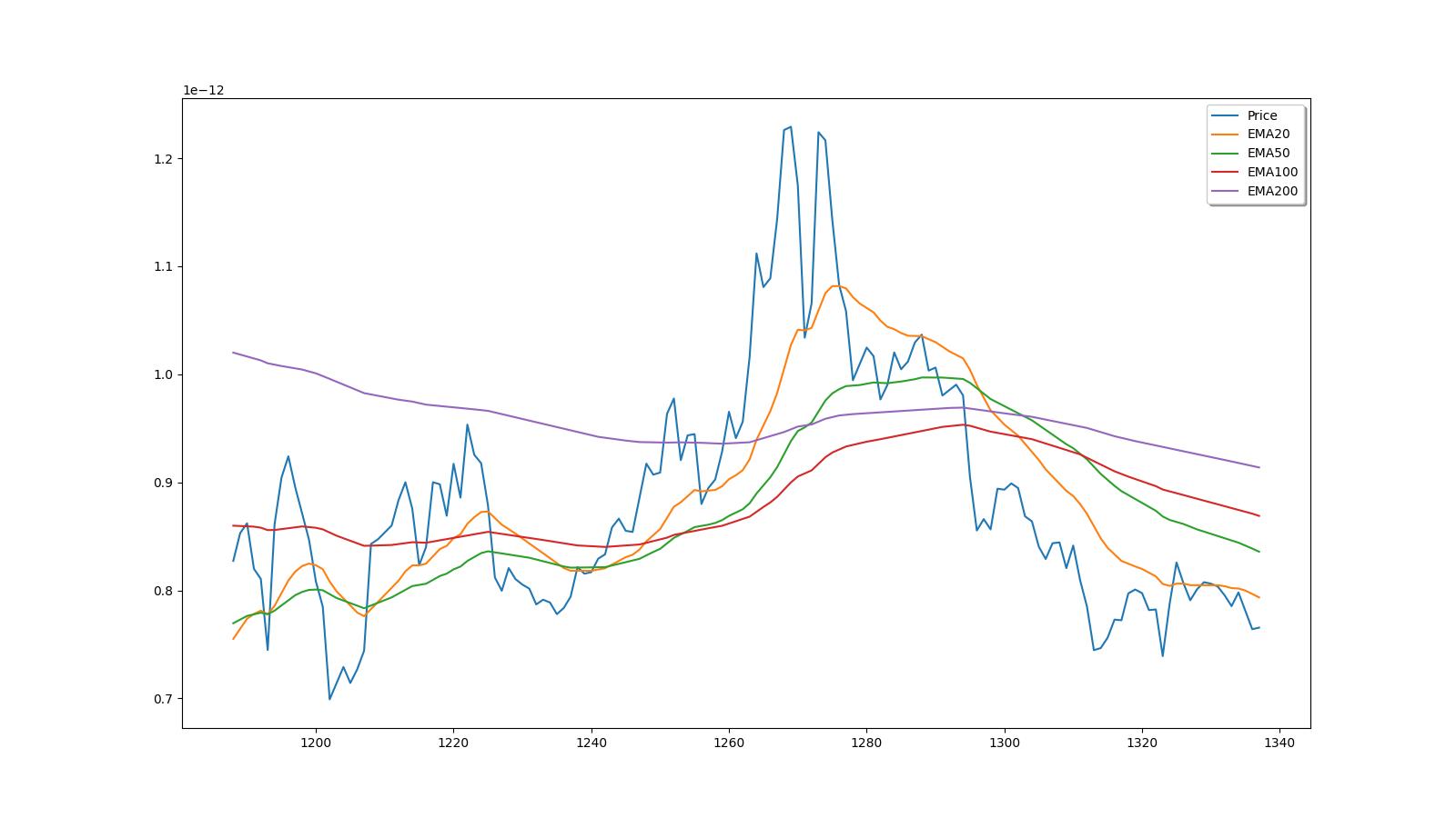 Golden Doge Exponential Moving Averages
