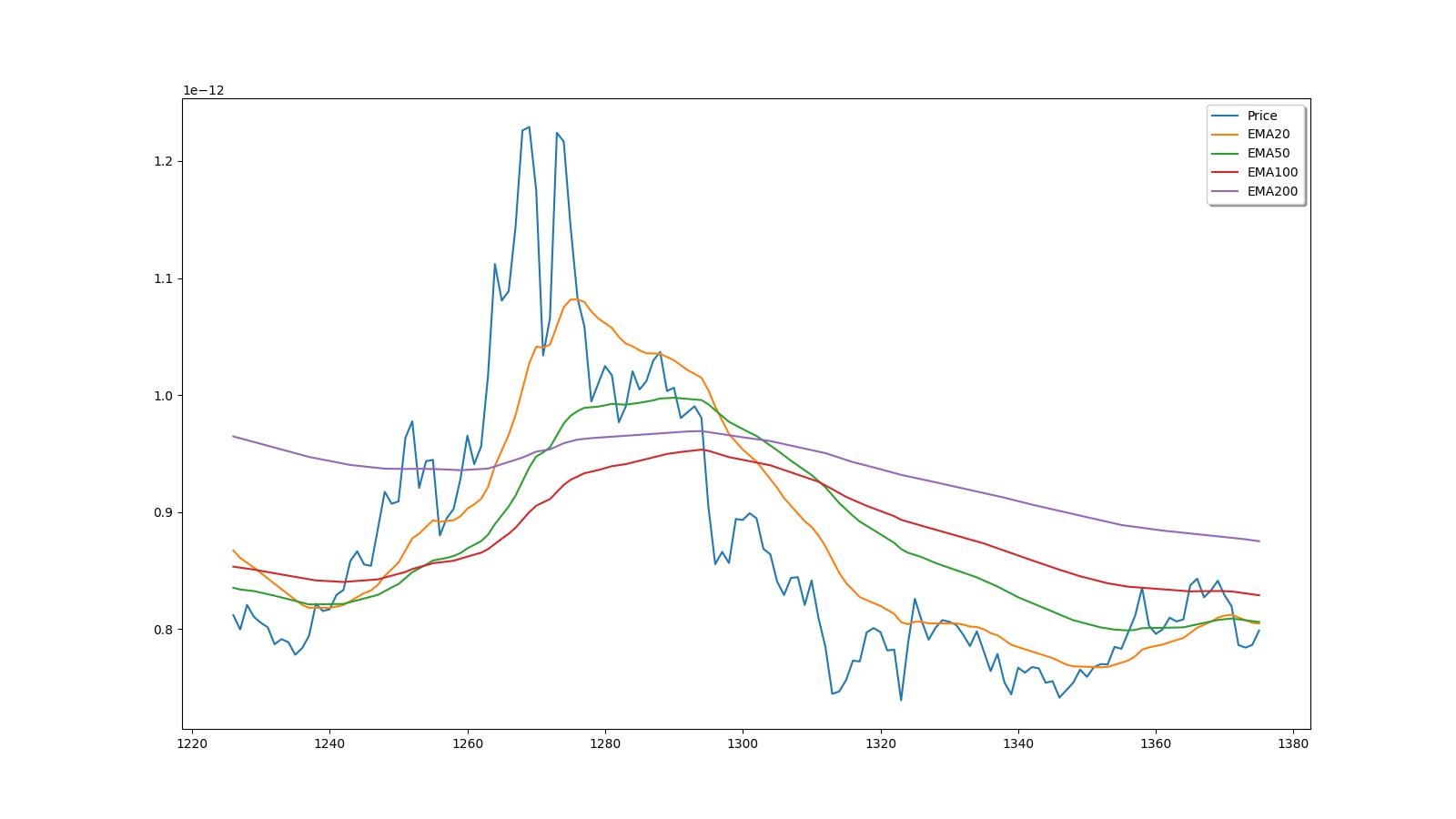 Golden Doge Exponential Moving Averages