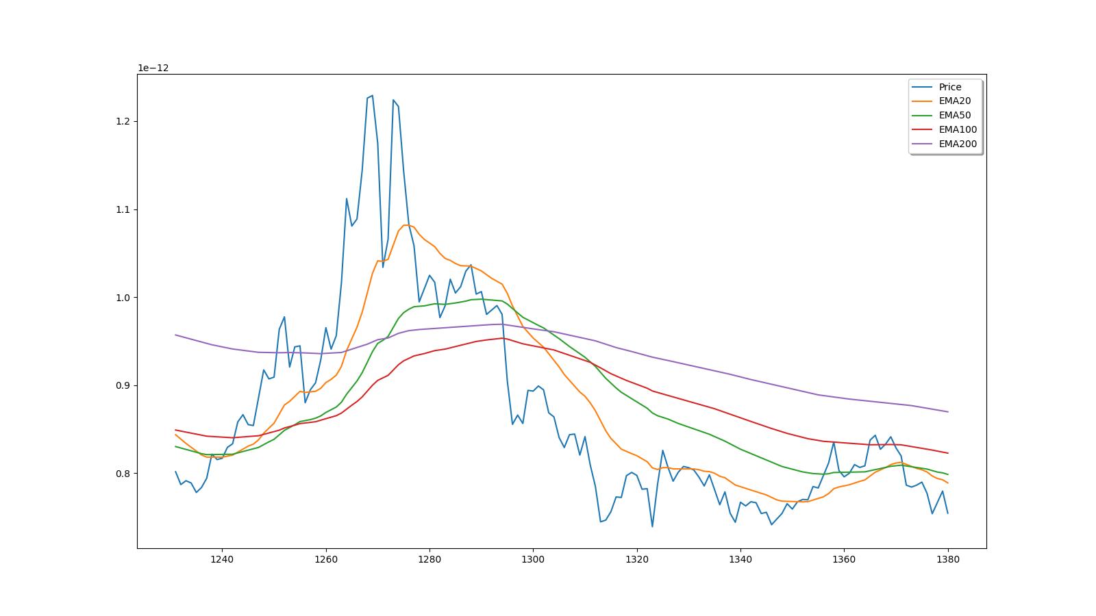 Golden Doge Exponential Moving Averages