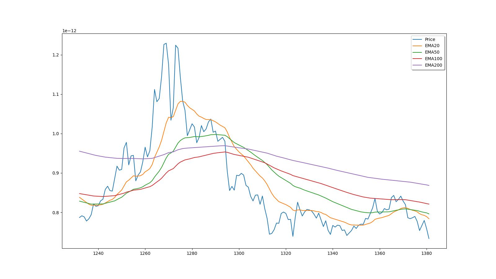 Golden Doge Exponential Moving Averages