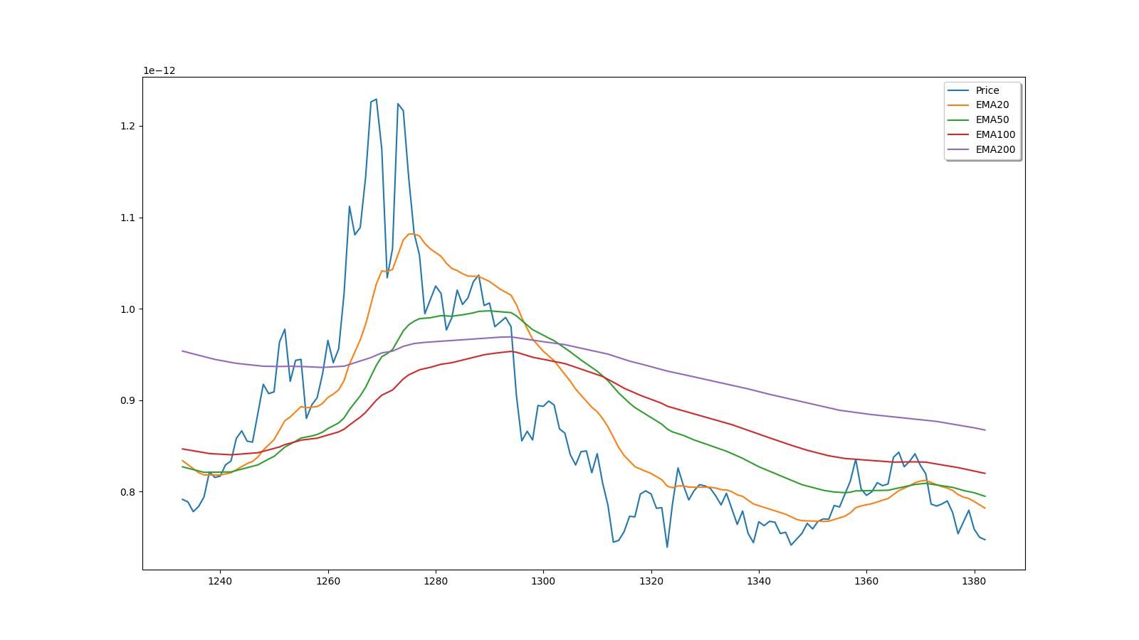 Golden Doge Exponential Moving Averages