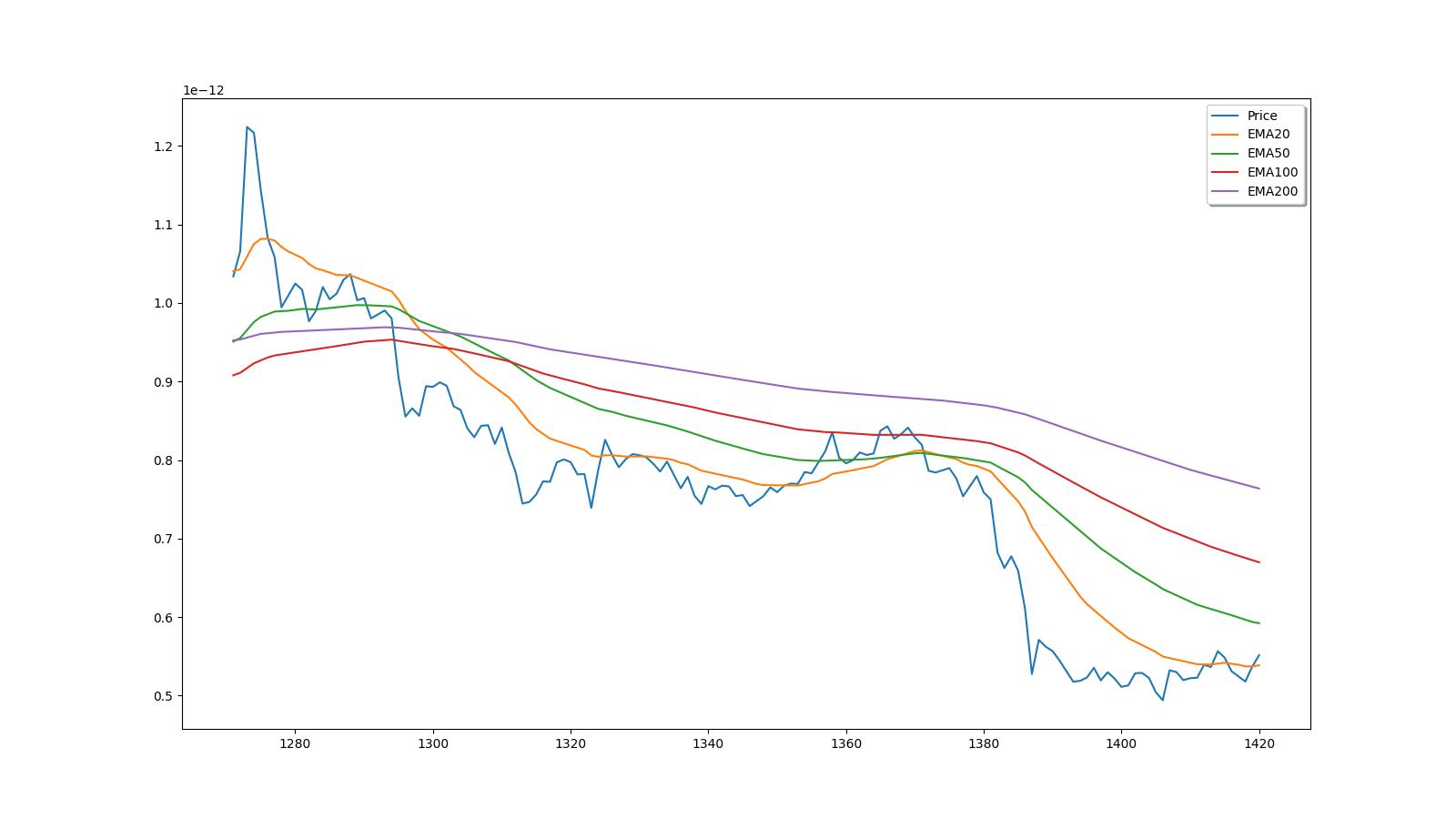 Golden Doge Exponential Moving Averages