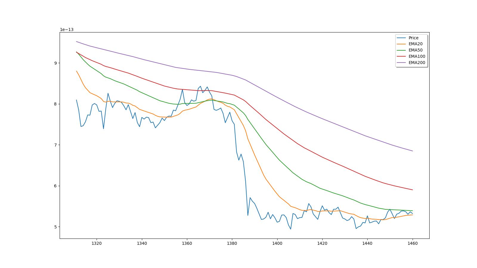 Golden Doge Exponential Moving Averages