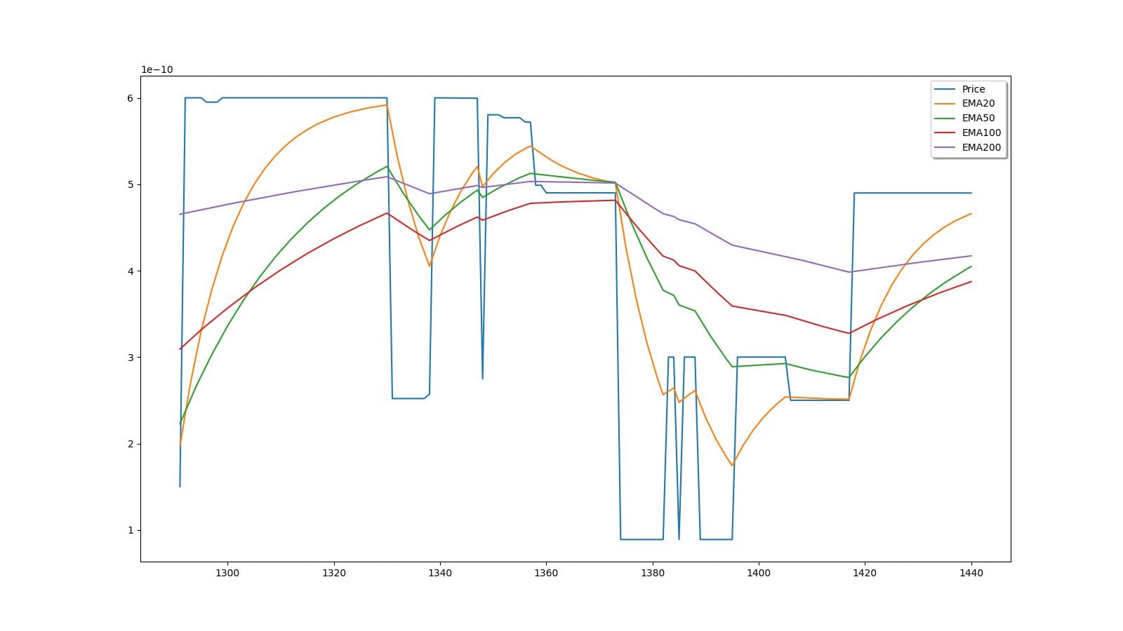 Golden Duck Exponential Moving Averages