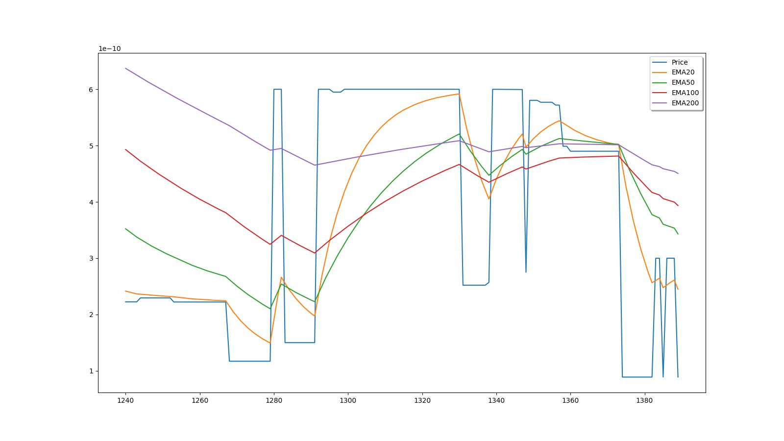 Golden Duck Exponential Moving Averages