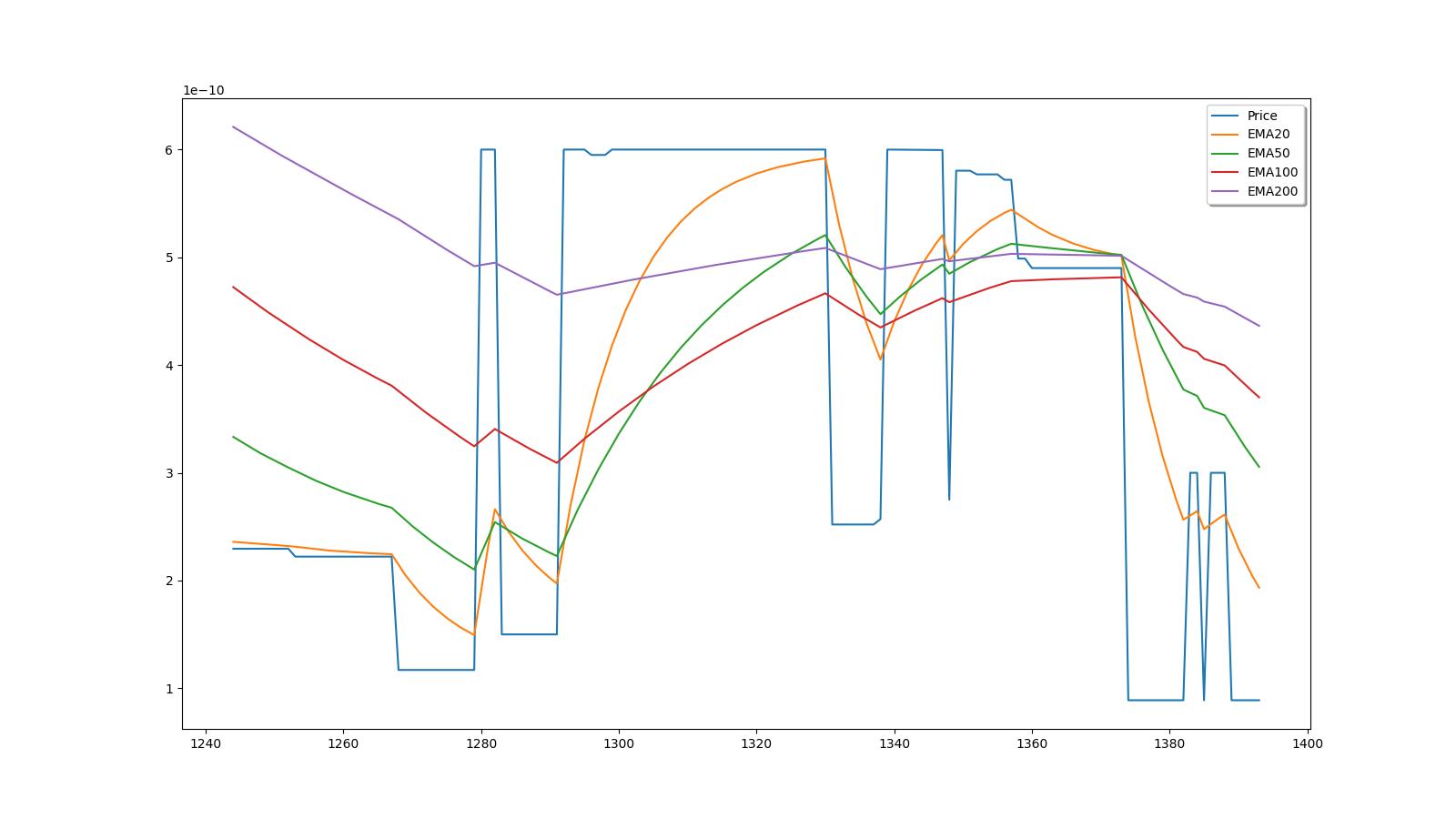 Golden Duck Exponential Moving Averages