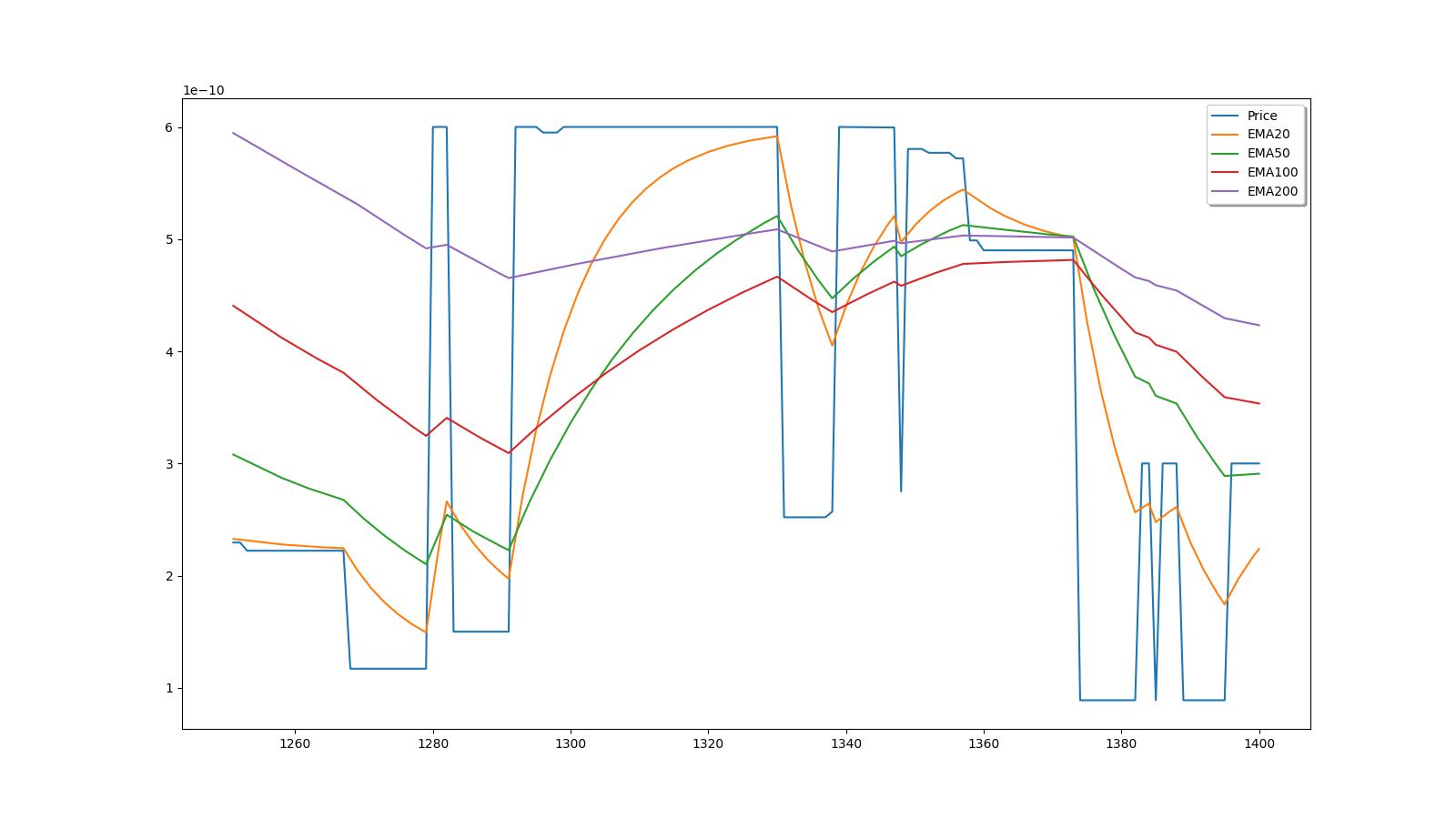 Golden Duck Exponential Moving Averages