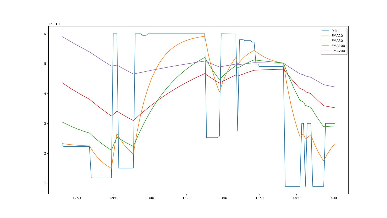 Golden Duck Exponential Moving Averages