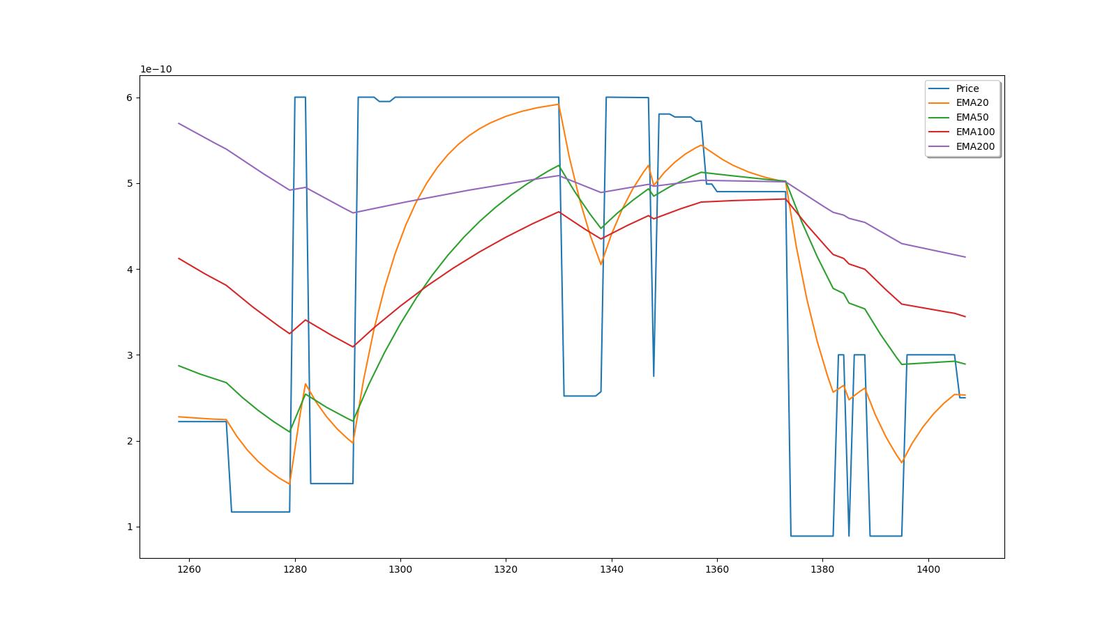 Golden Duck Exponential Moving Averages