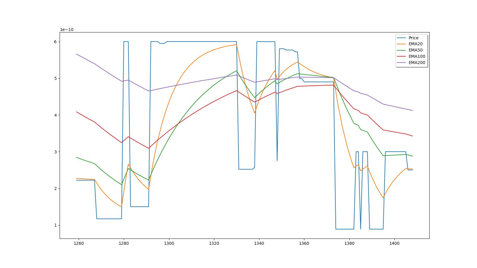 Golden Duck Exponential Moving Averages
