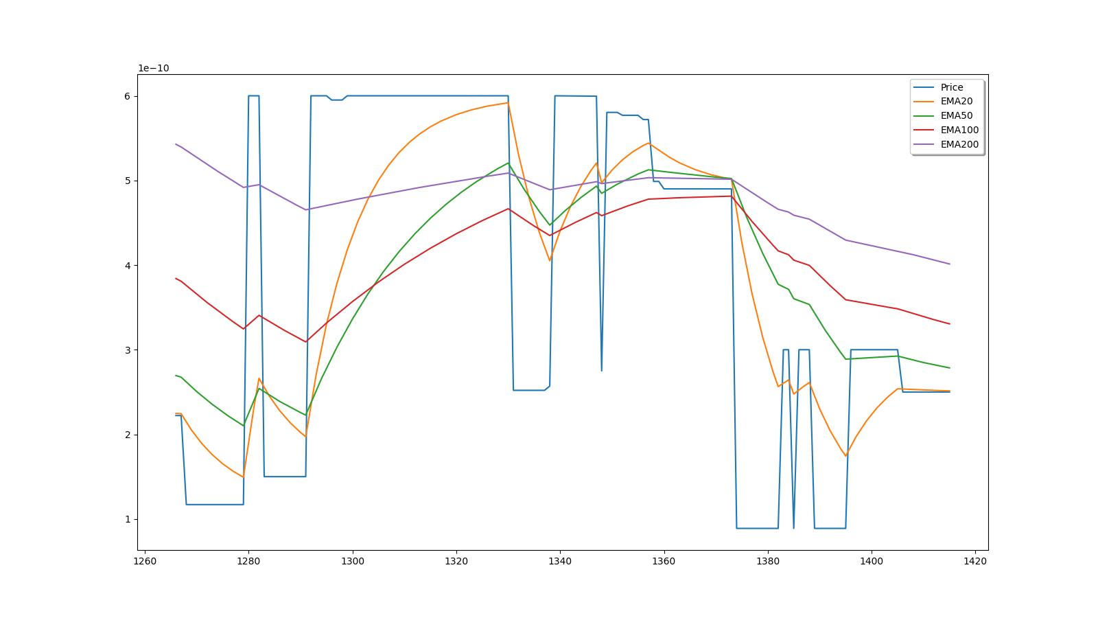 Golden Duck Exponential Moving Averages