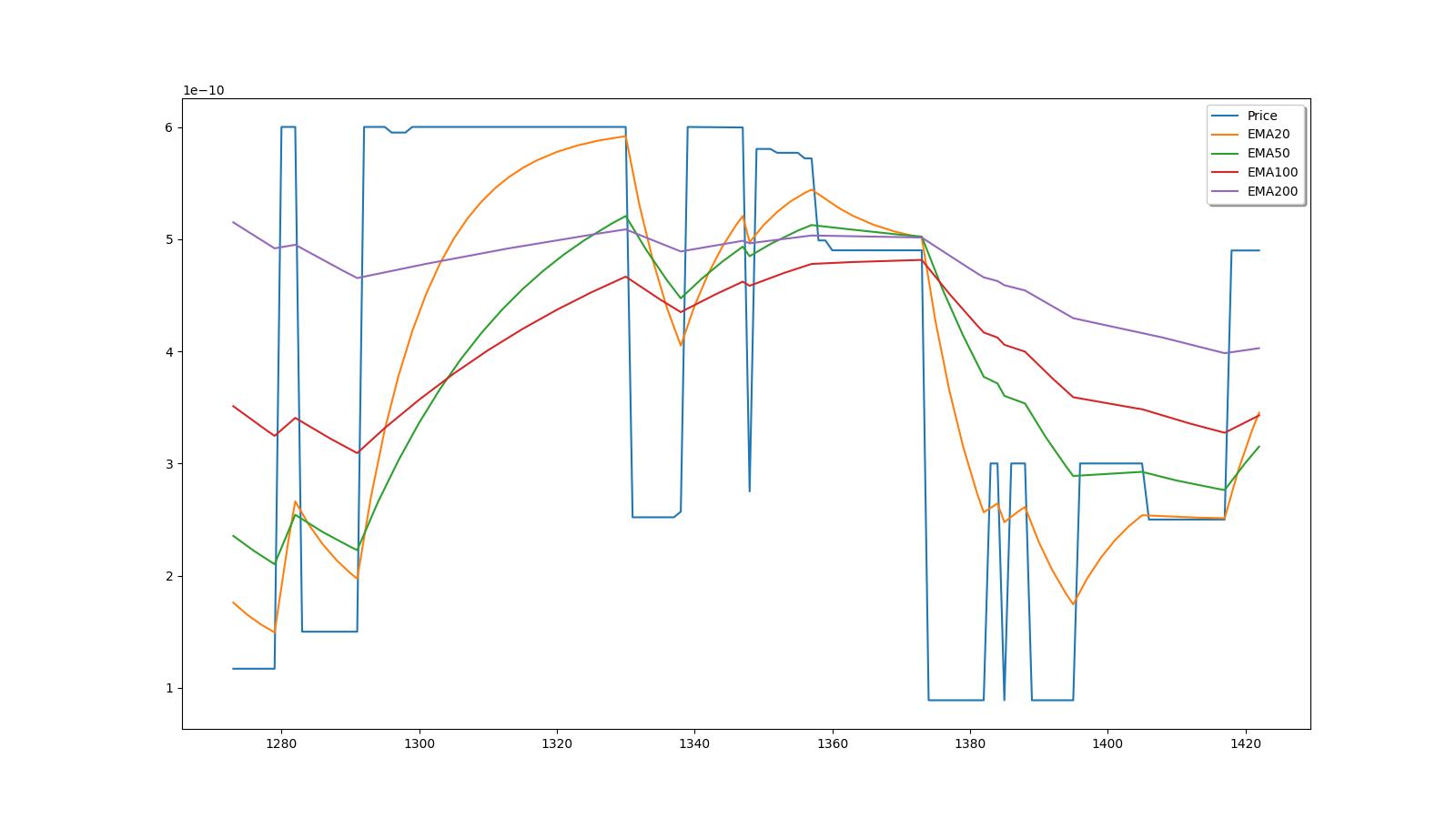 Golden Duck Exponential Moving Averages