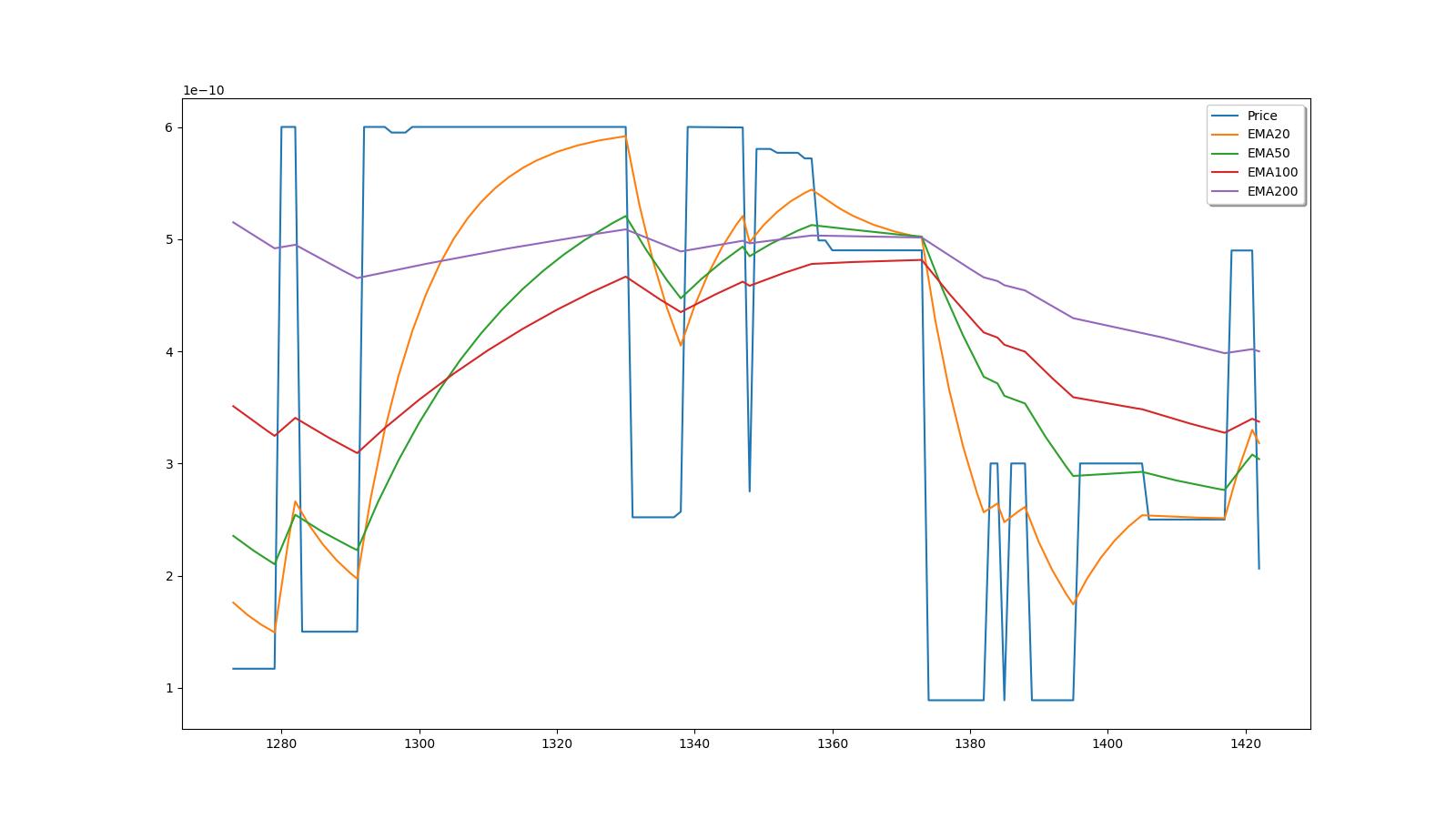 Golden Duck Exponential Moving Averages