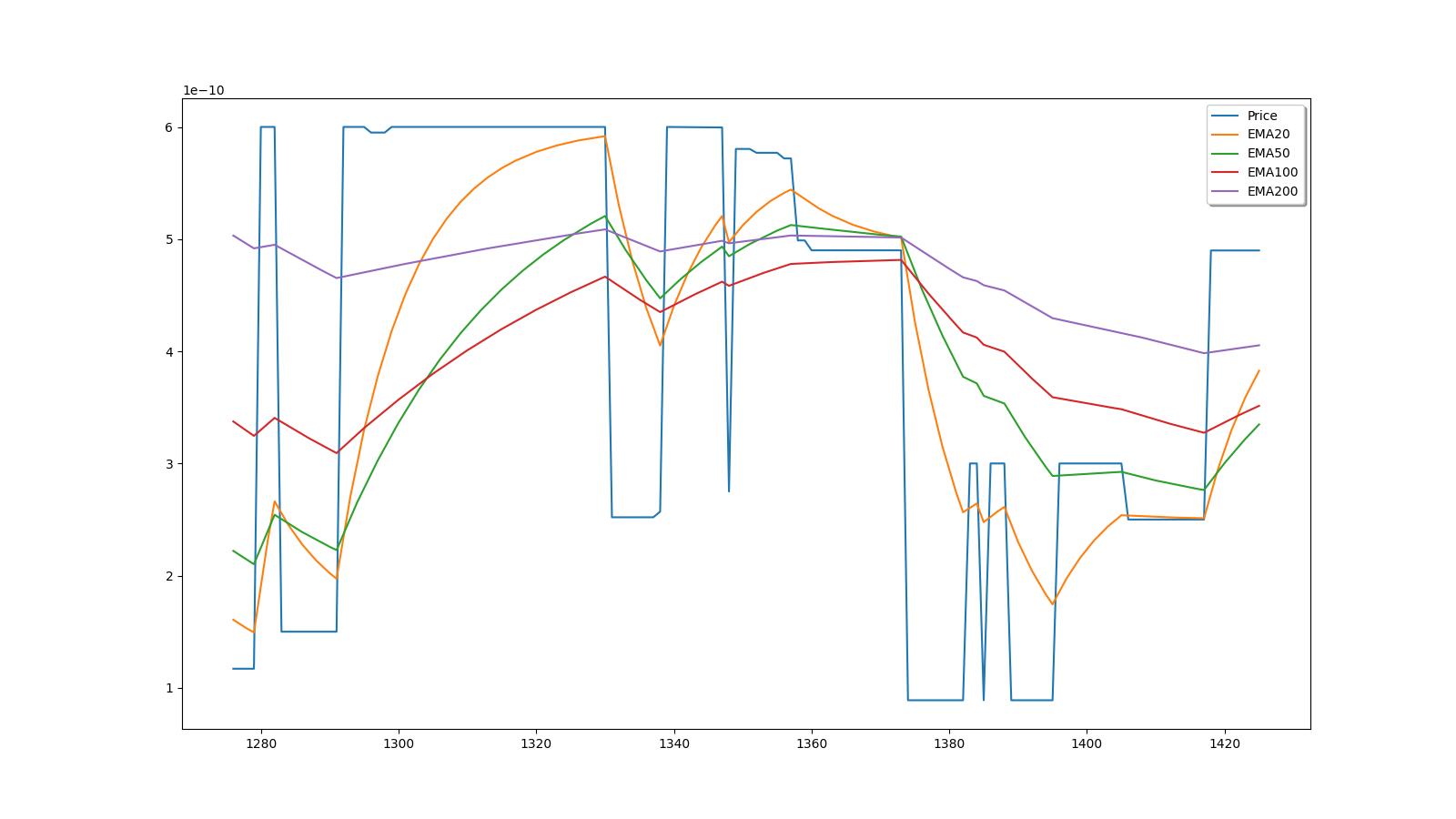 Golden Duck Exponential Moving Averages