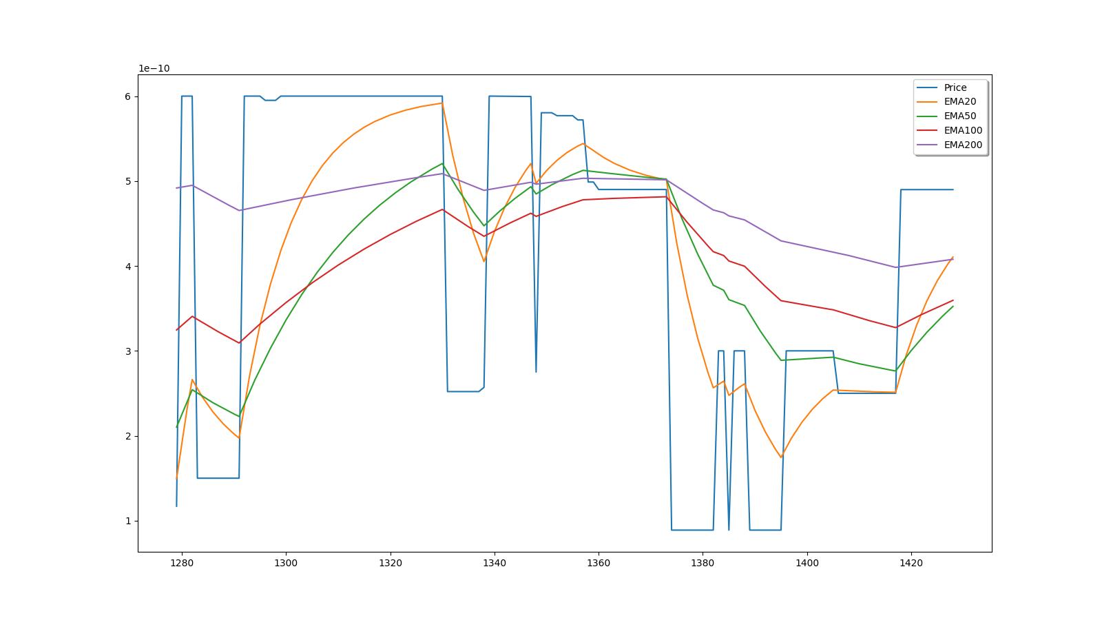 Golden Duck Exponential Moving Averages