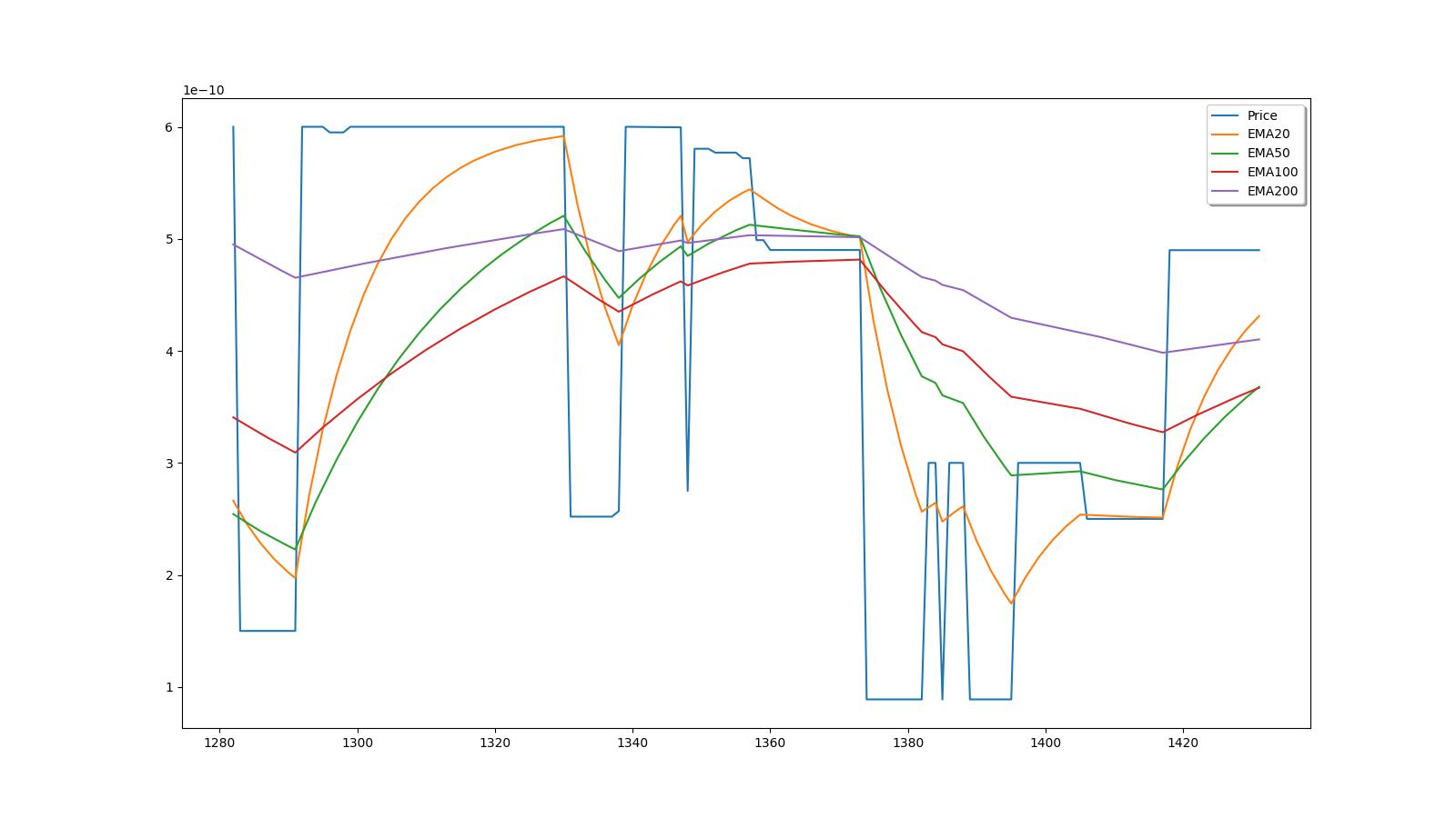 Golden Duck Exponential Moving Averages