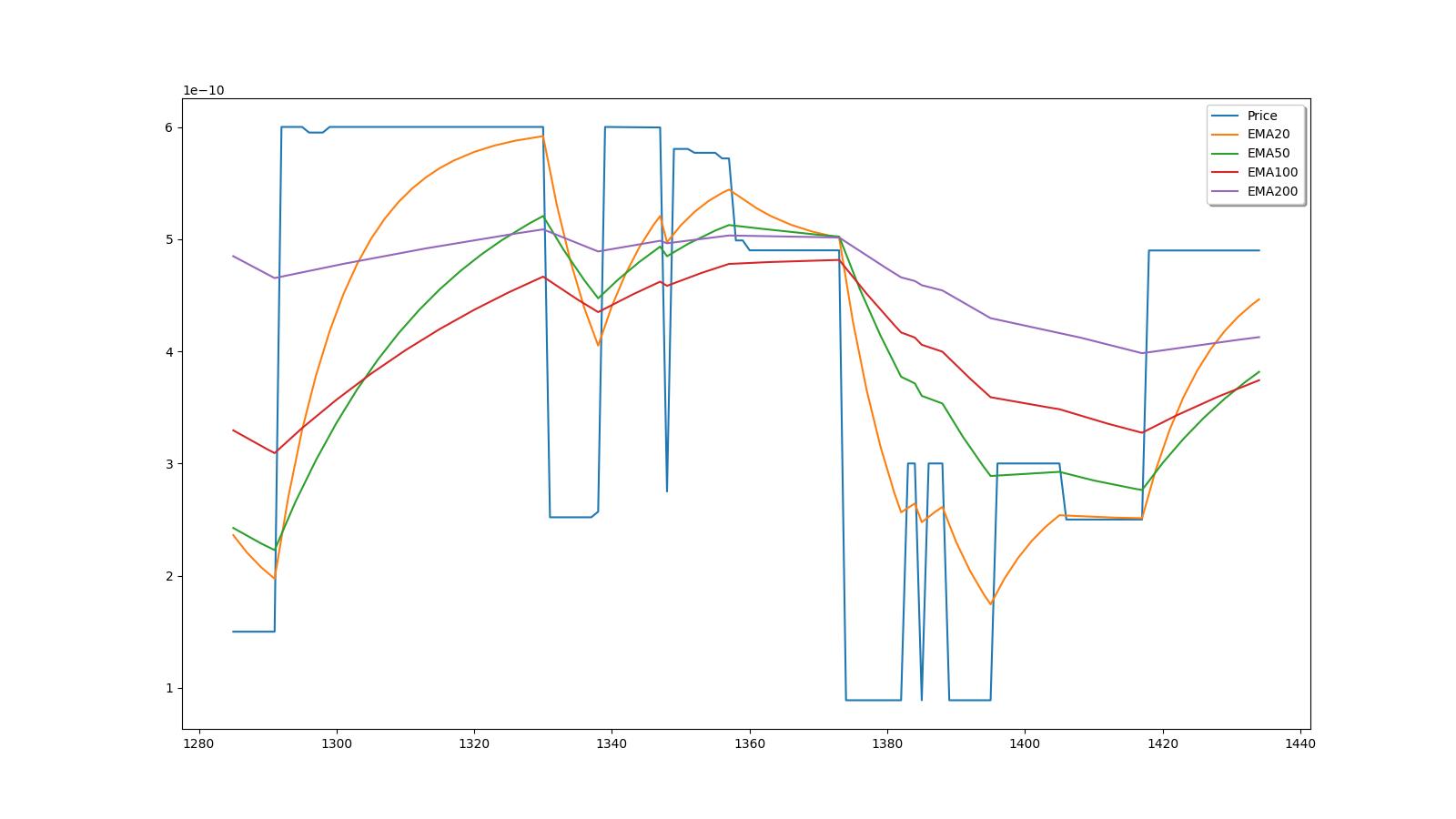 Golden Duck Exponential Moving Averages