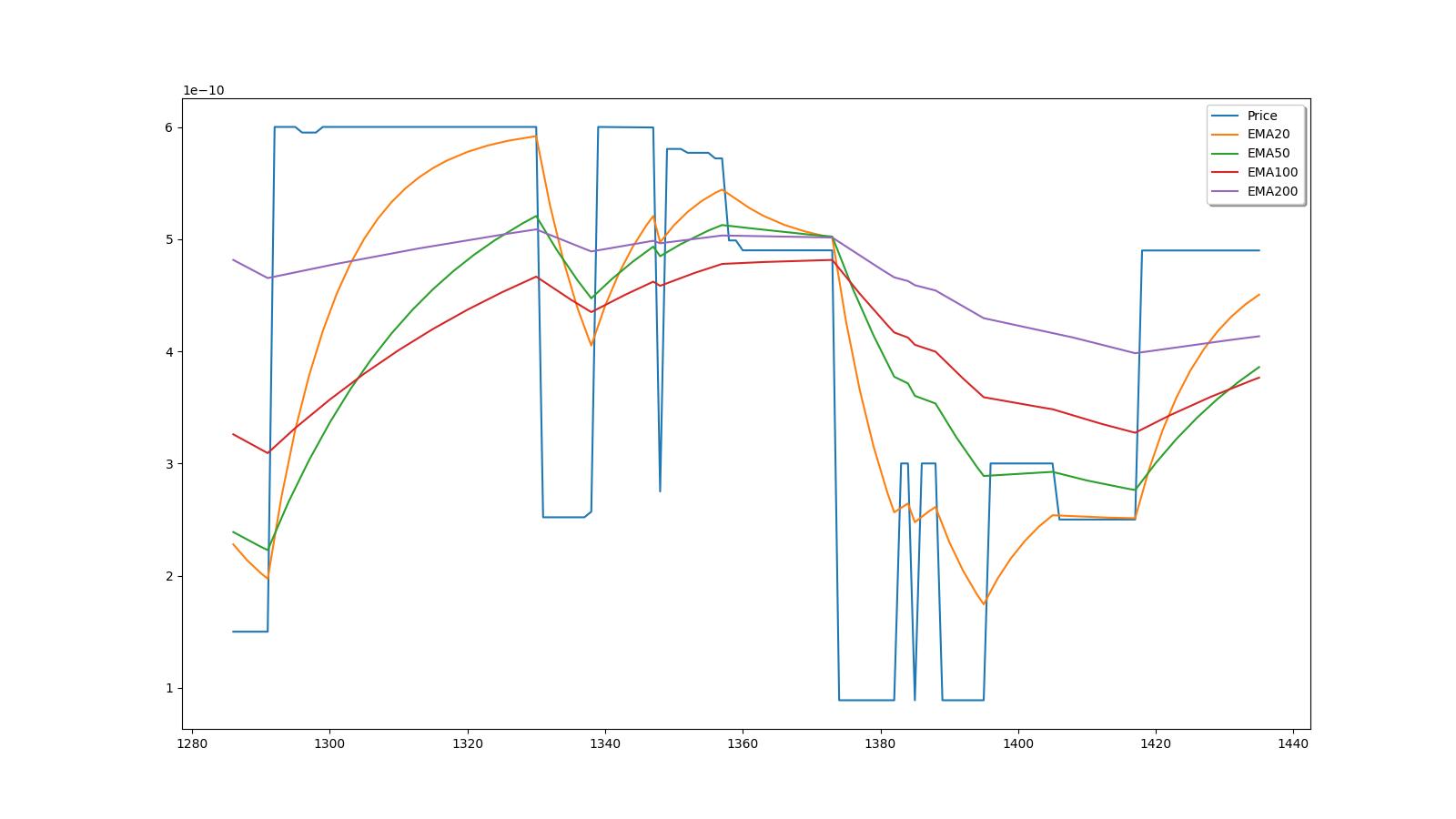 Golden Duck Exponential Moving Averages