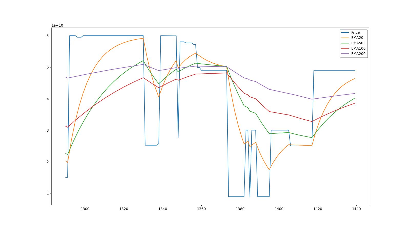 Golden Duck Exponential Moving Averages