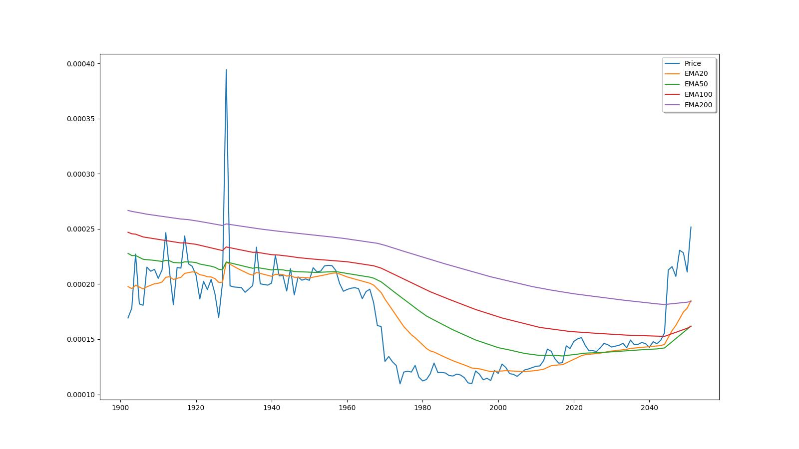 Golden Fleece Token Exponential Moving Averages