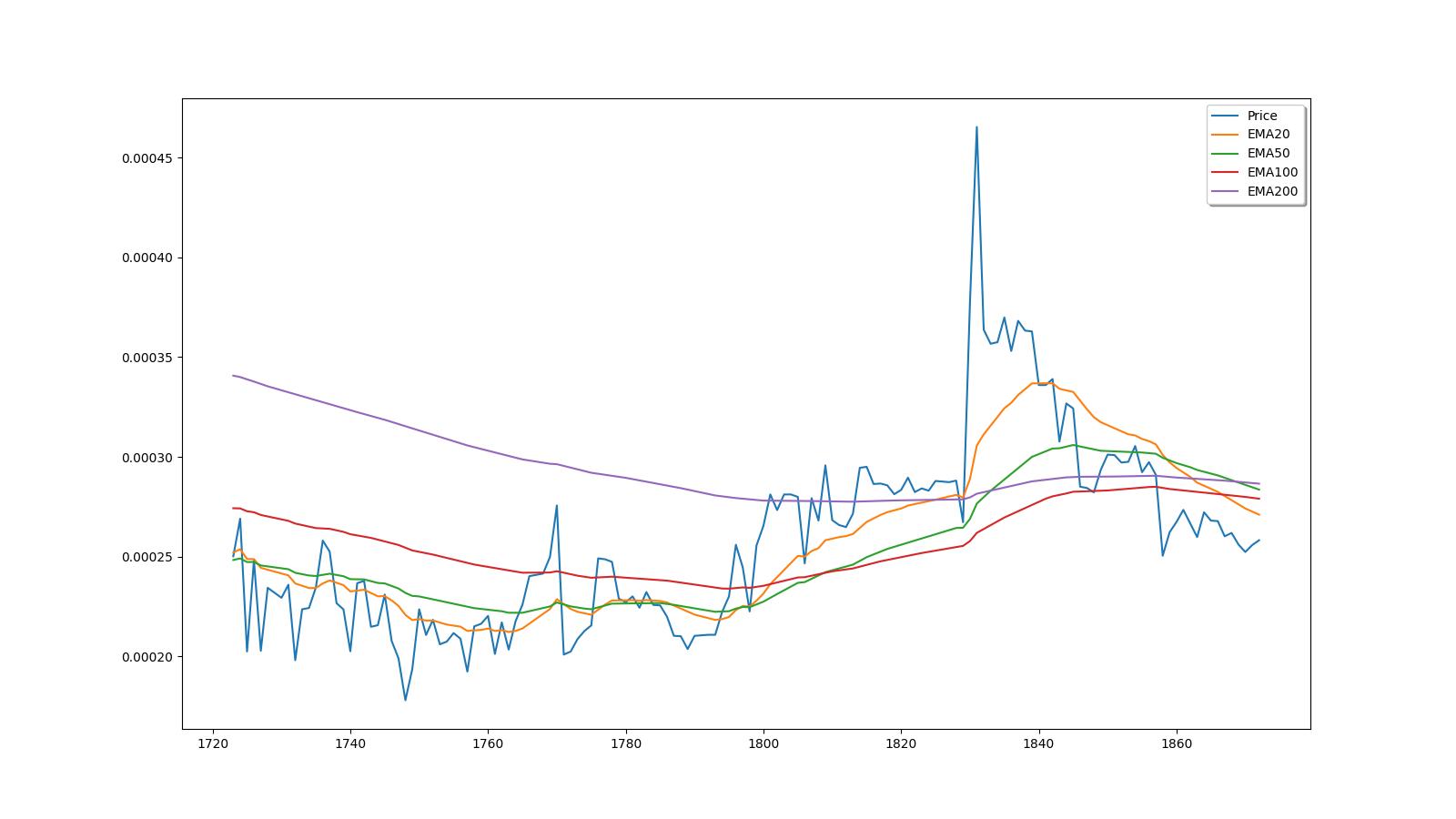 Golden Fleece Token Exponential Moving Averages