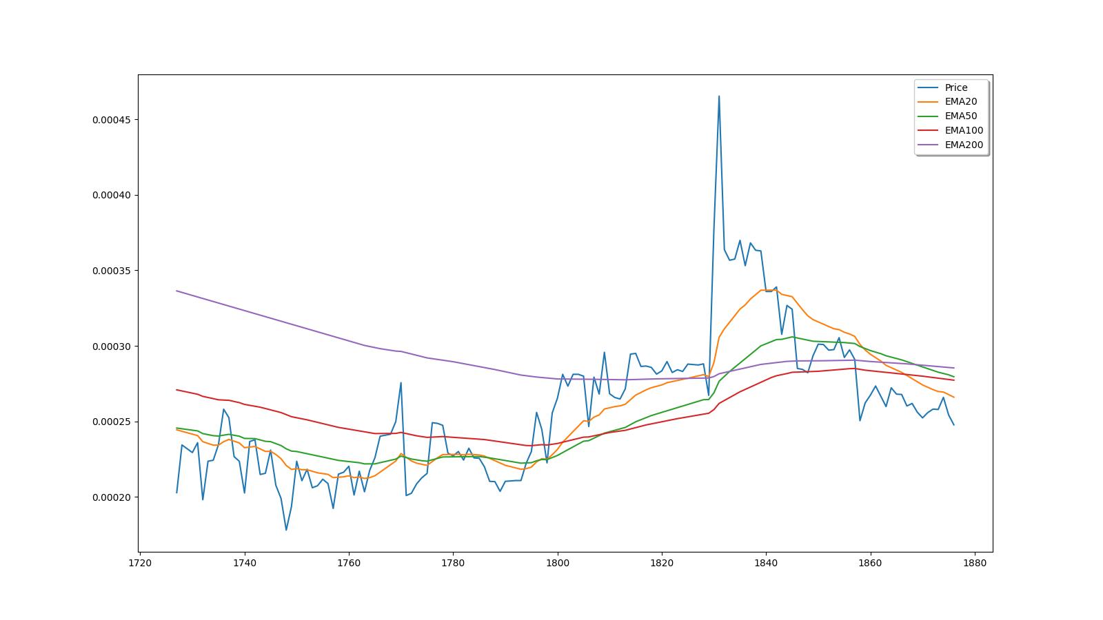 Golden Fleece Token Exponential Moving Averages