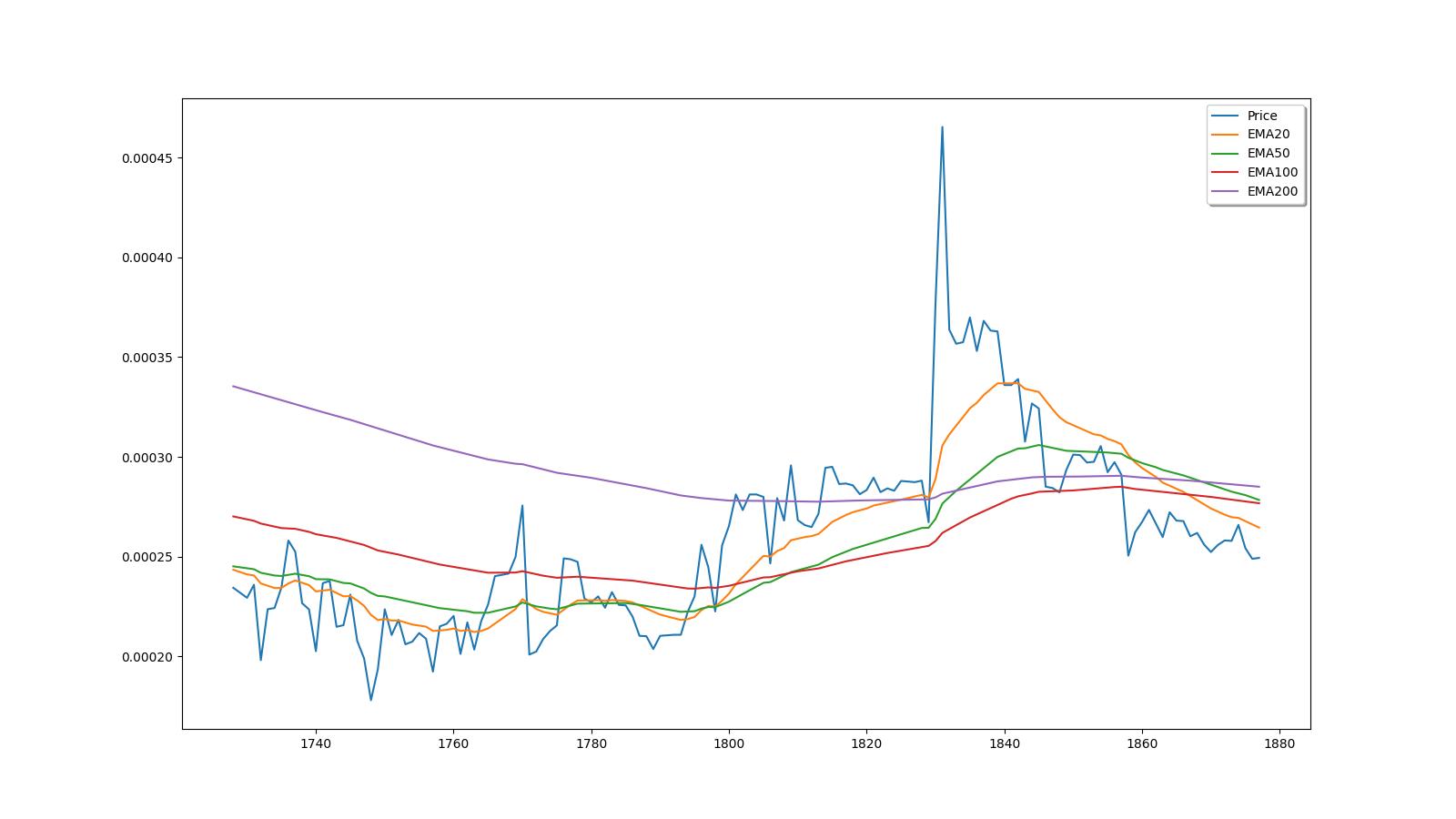 Golden Fleece Token Exponential Moving Averages