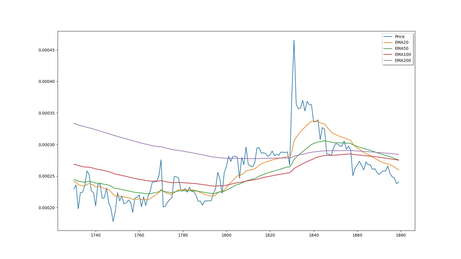 Golden Fleece Token Exponential Moving Averages