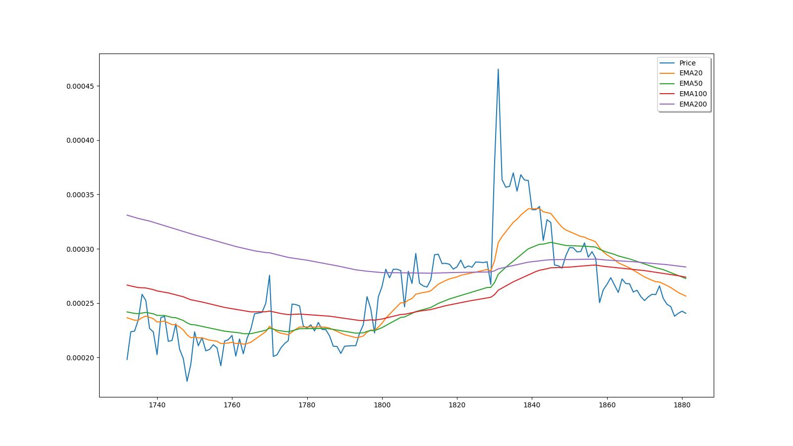 Golden Fleece Token Exponential Moving Averages
