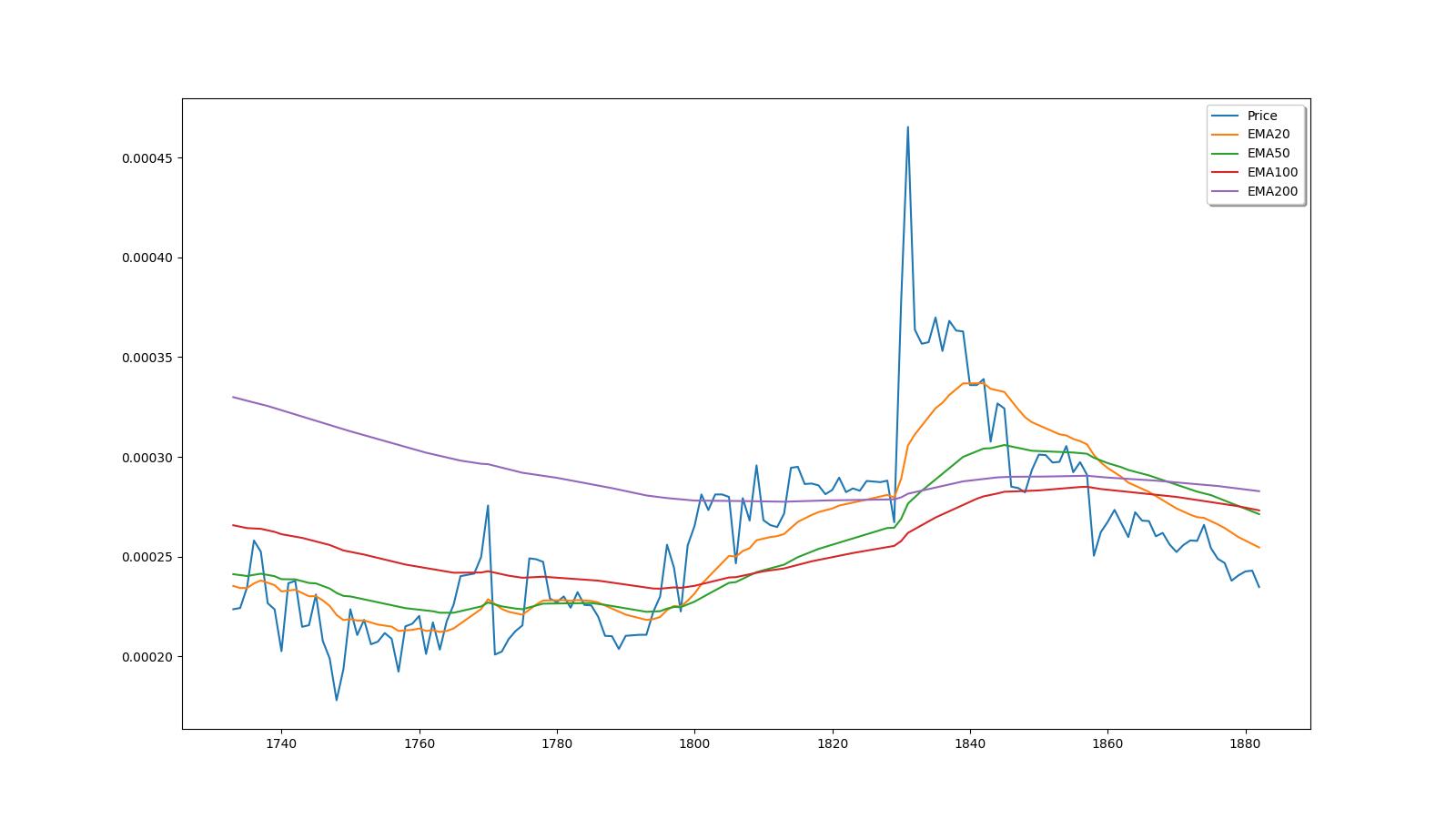 Golden Fleece Token Exponential Moving Averages
