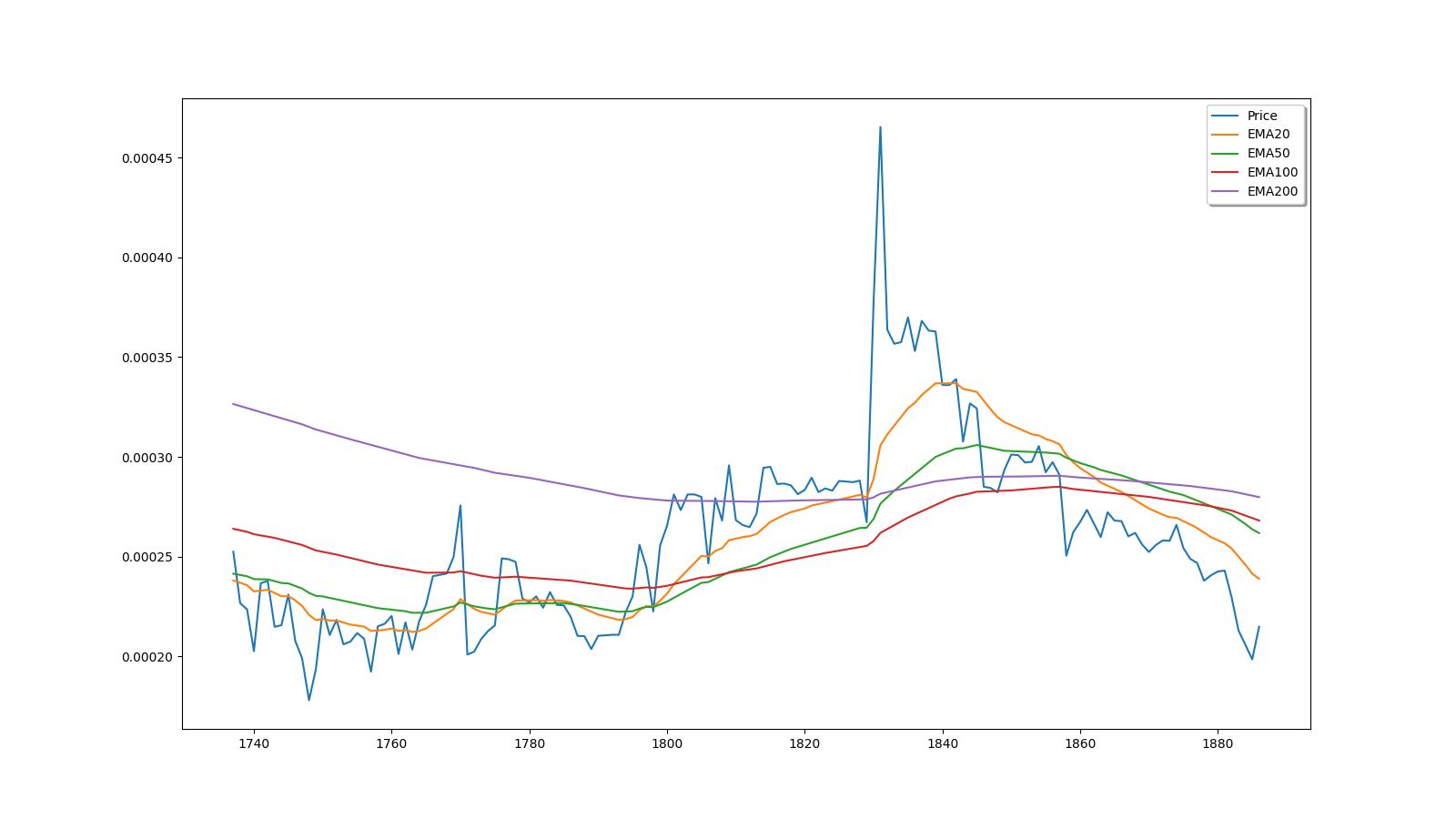 Golden Fleece Token Exponential Moving Averages