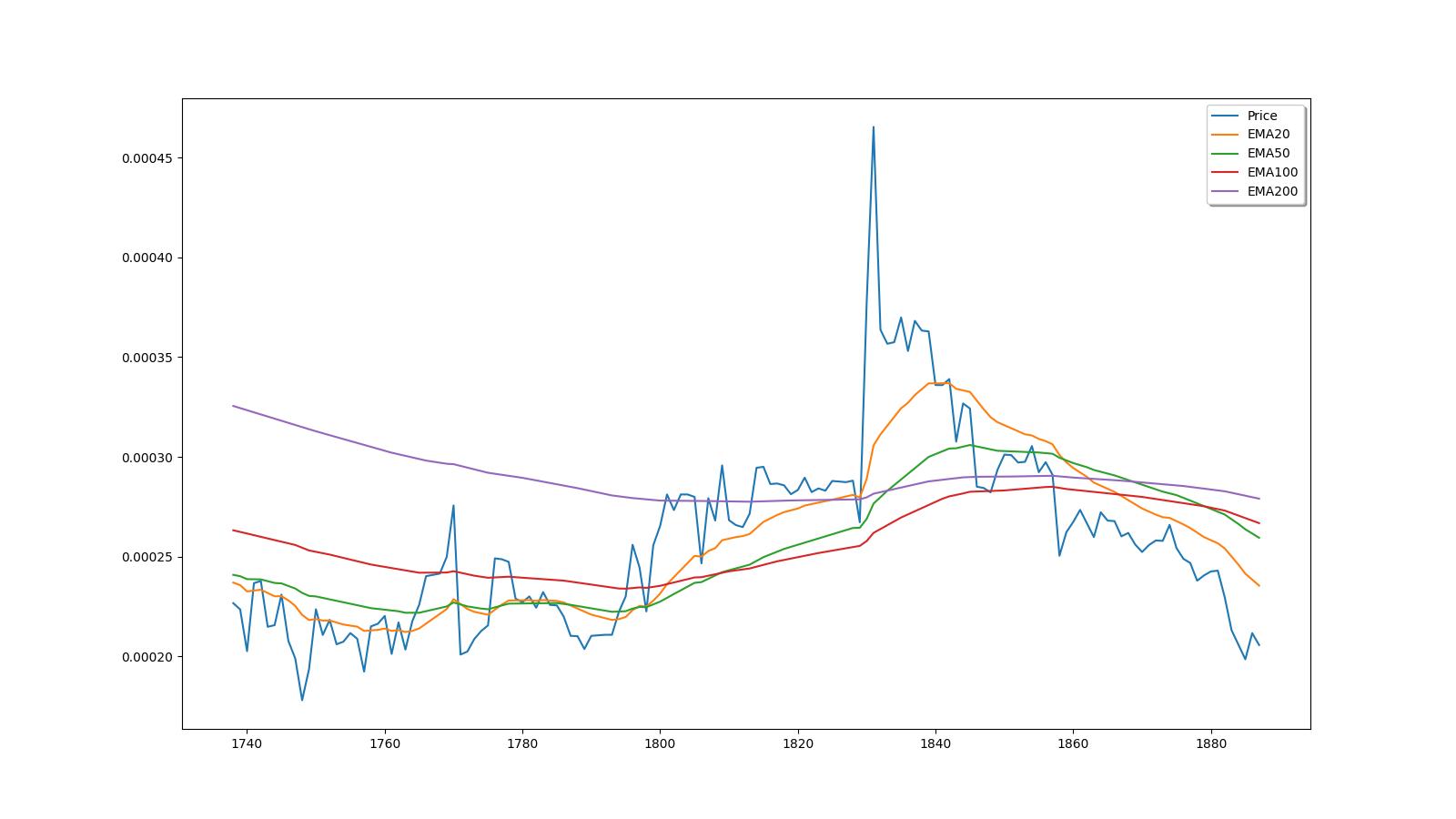 Golden Fleece Token Exponential Moving Averages