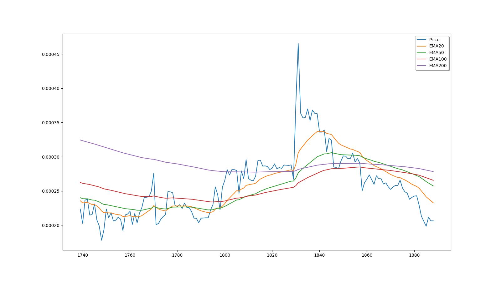 Golden Fleece Token Exponential Moving Averages