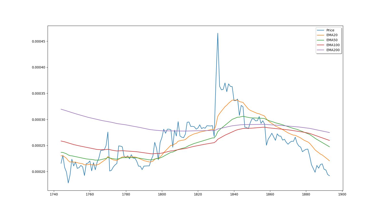 Golden Fleece Token Exponential Moving Averages