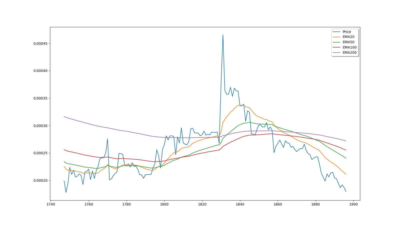 Golden Fleece Token Exponential Moving Averages
