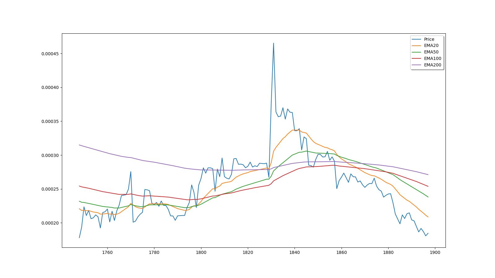 Golden Fleece Token Exponential Moving Averages