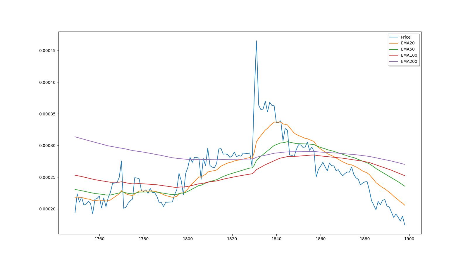 Golden Fleece Token Exponential Moving Averages