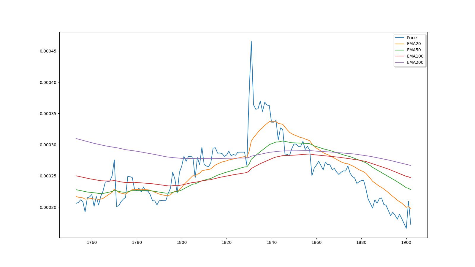 Golden Fleece Token Exponential Moving Averages