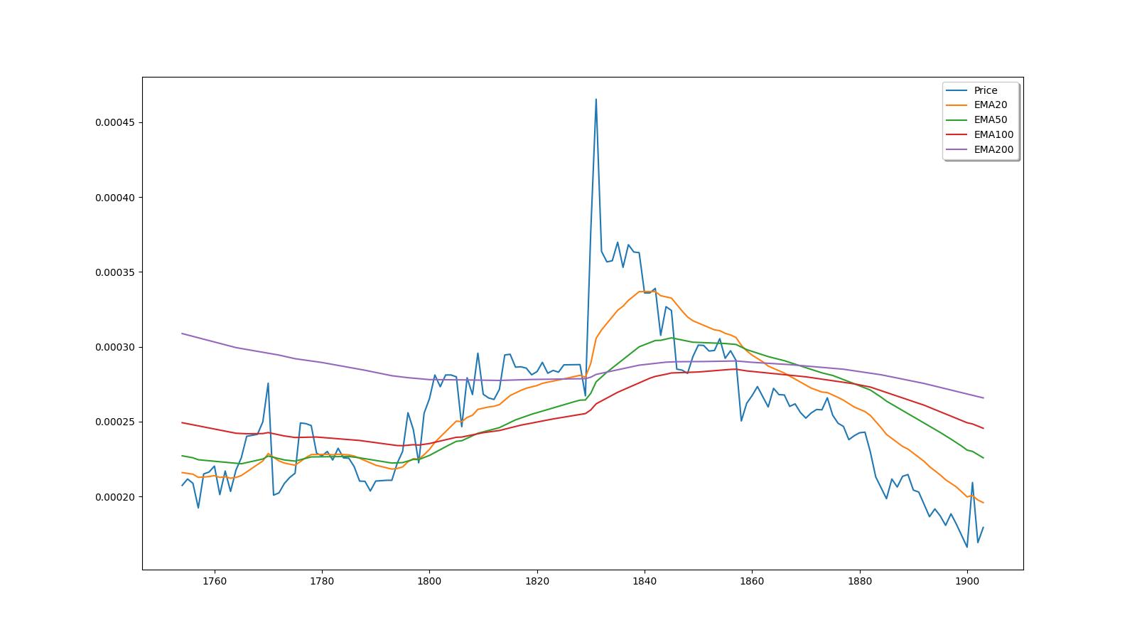 Golden Fleece Token Exponential Moving Averages