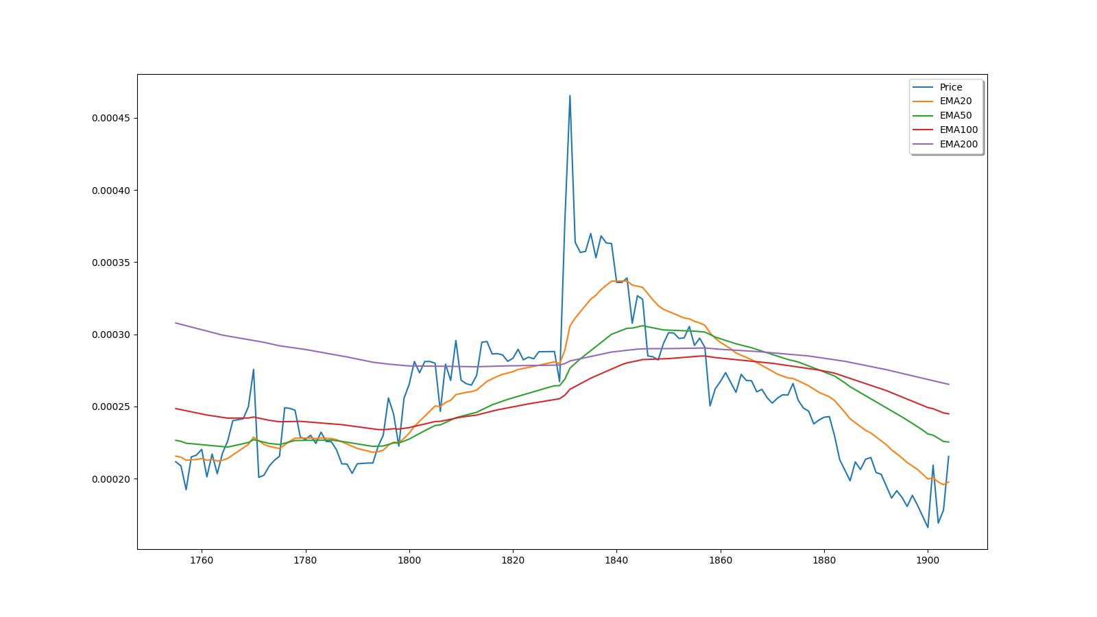 Golden Fleece Token Exponential Moving Averages