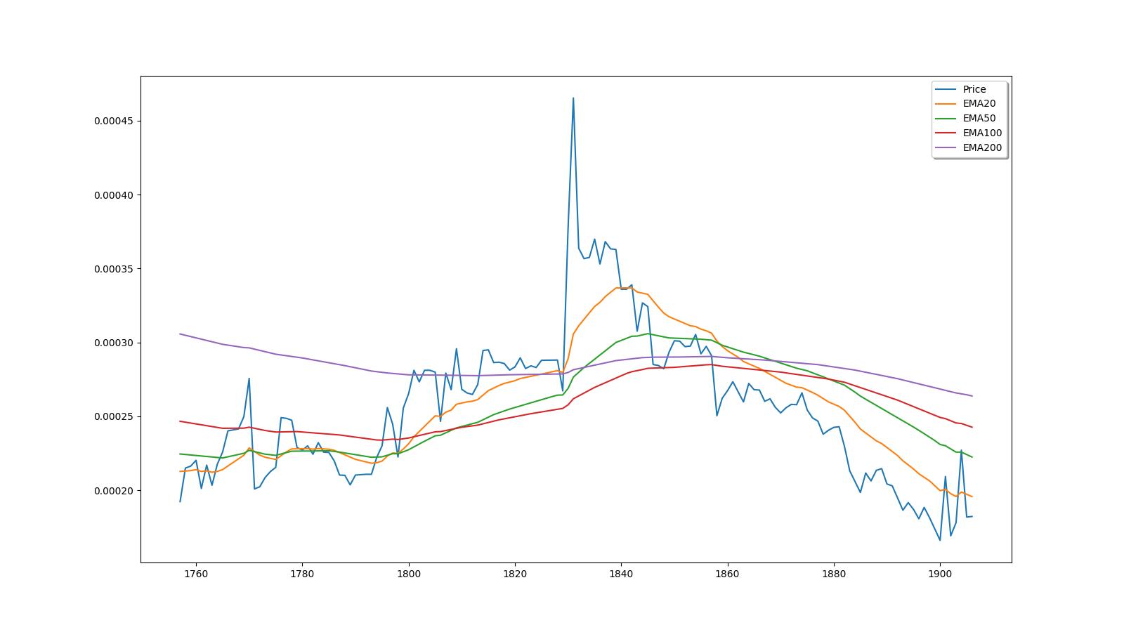 Golden Fleece Token Exponential Moving Averages