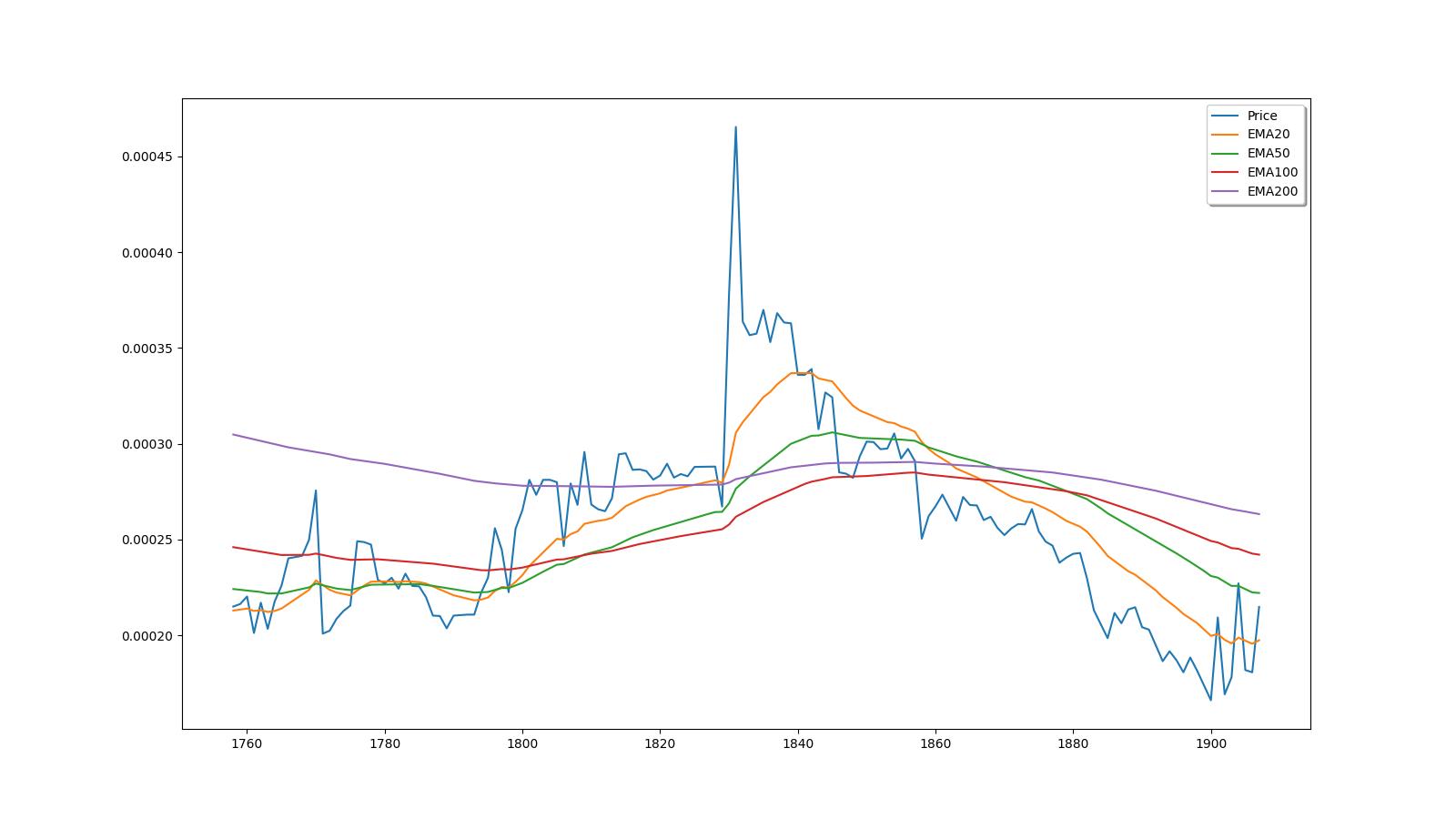 Golden Fleece Token Exponential Moving Averages
