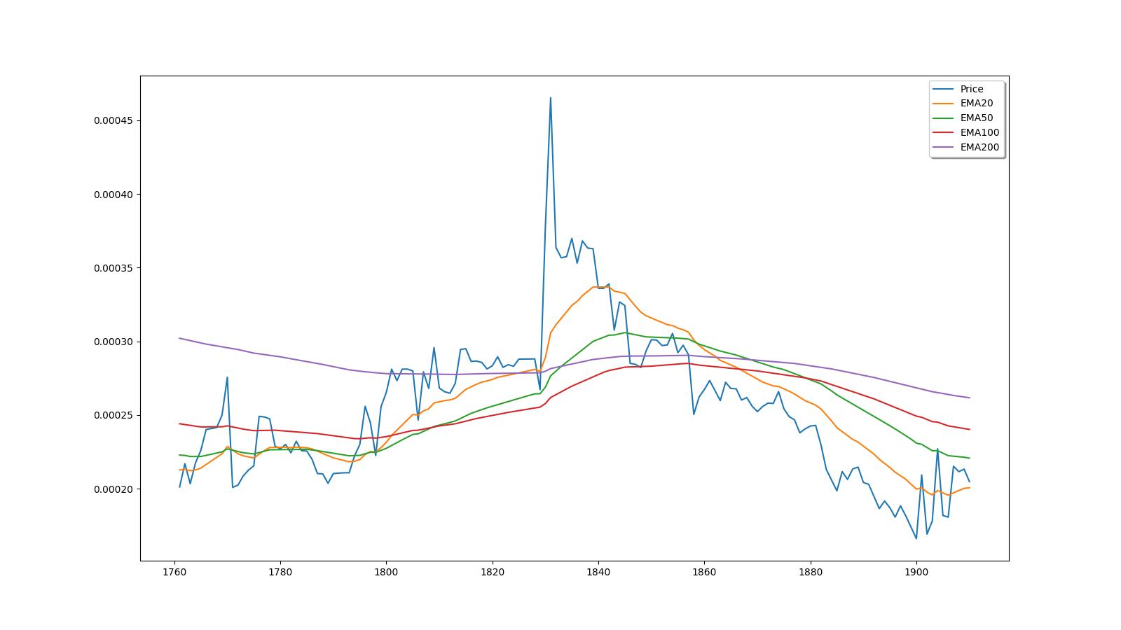 Golden Fleece Token Exponential Moving Averages