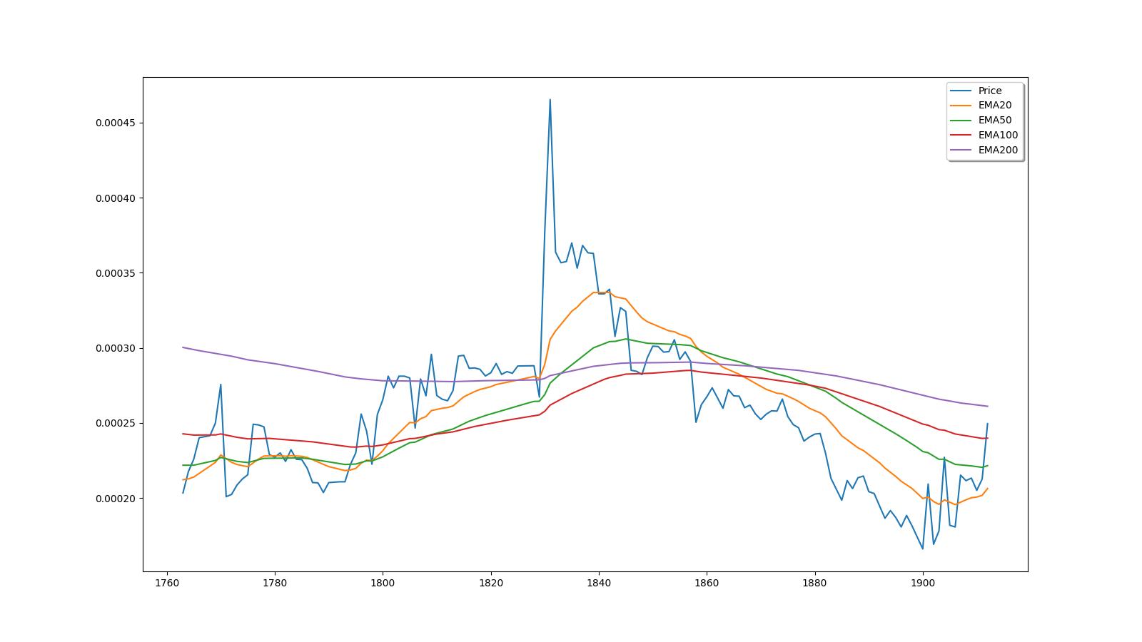 Golden Fleece Token Exponential Moving Averages
