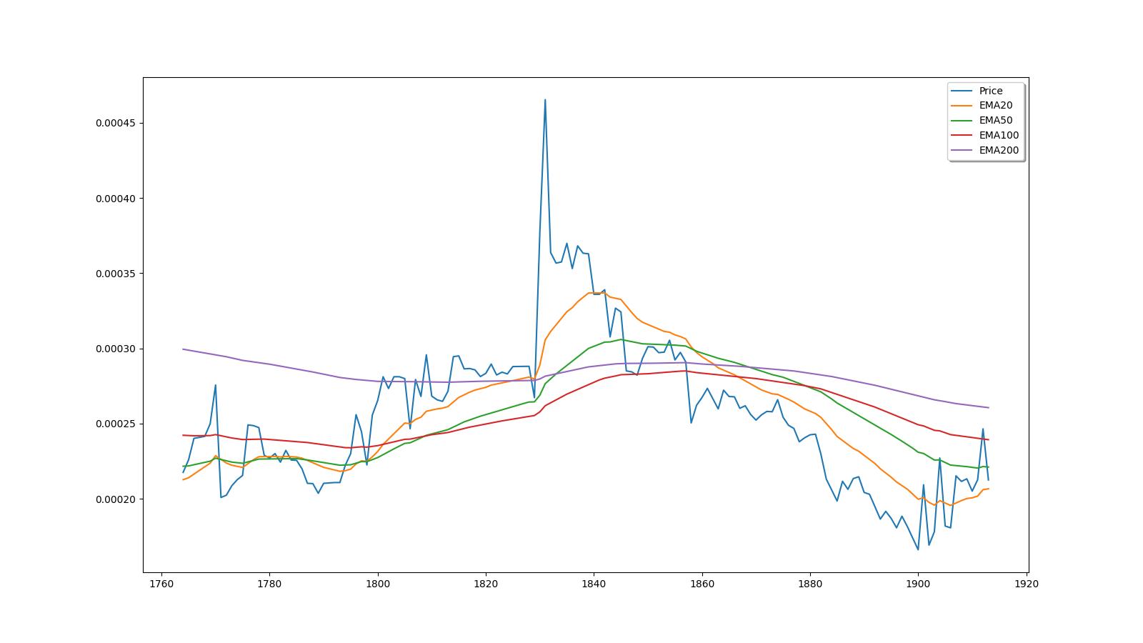 Golden Fleece Token Exponential Moving Averages