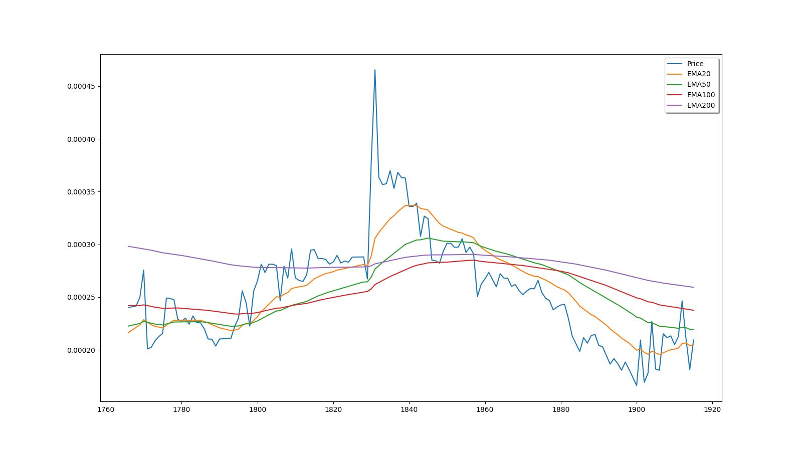 Golden Fleece Token Exponential Moving Averages