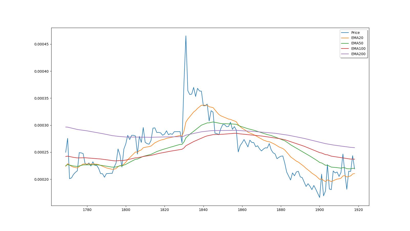 Golden Fleece Token Exponential Moving Averages